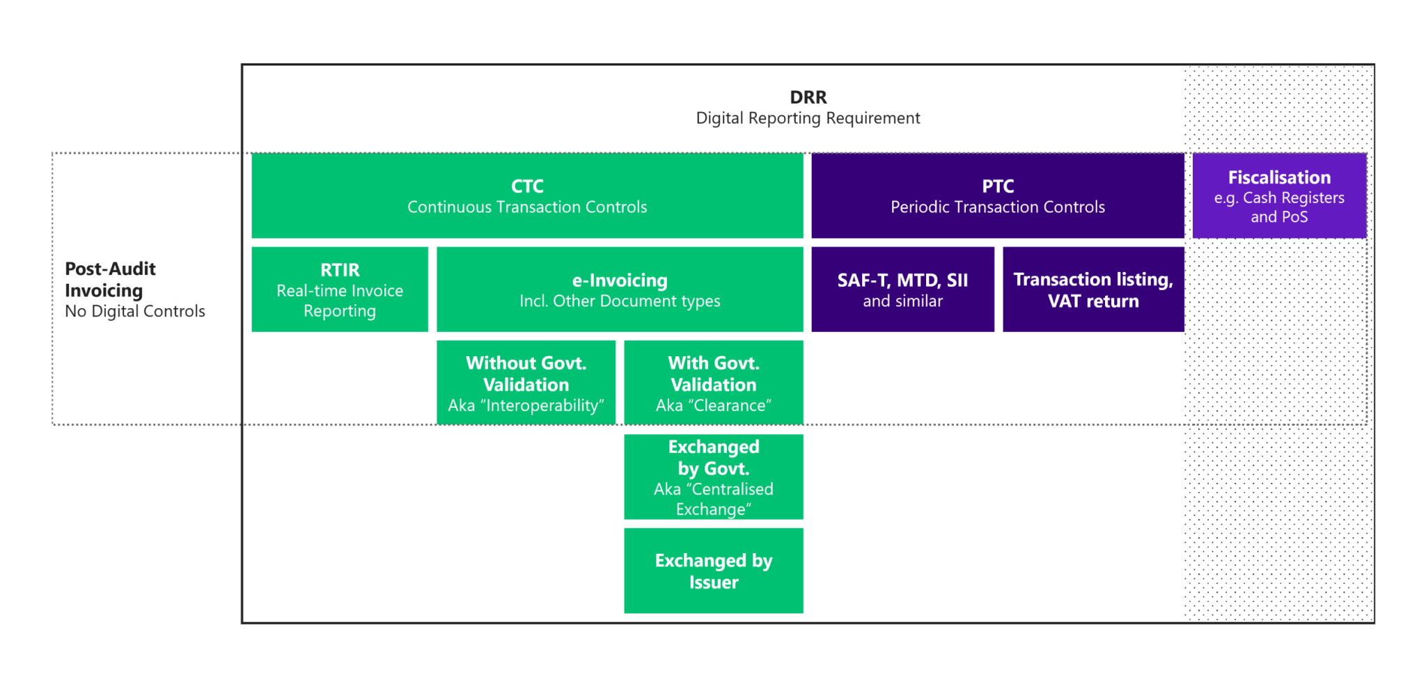 Digital Reporting Requirements (DRR) - RTC