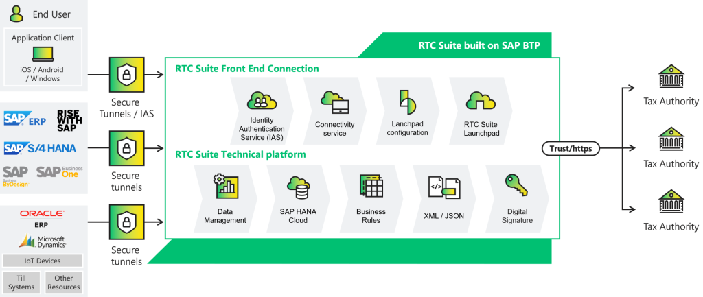 Architecture - RTC Suite