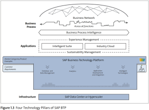What is SAP BTP (Business Technology Platform)? - RTC Suite