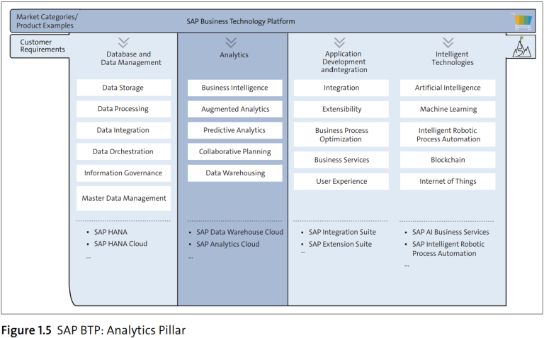 What is SAP BTP (Business Technology Platform)? - RTC Suite
