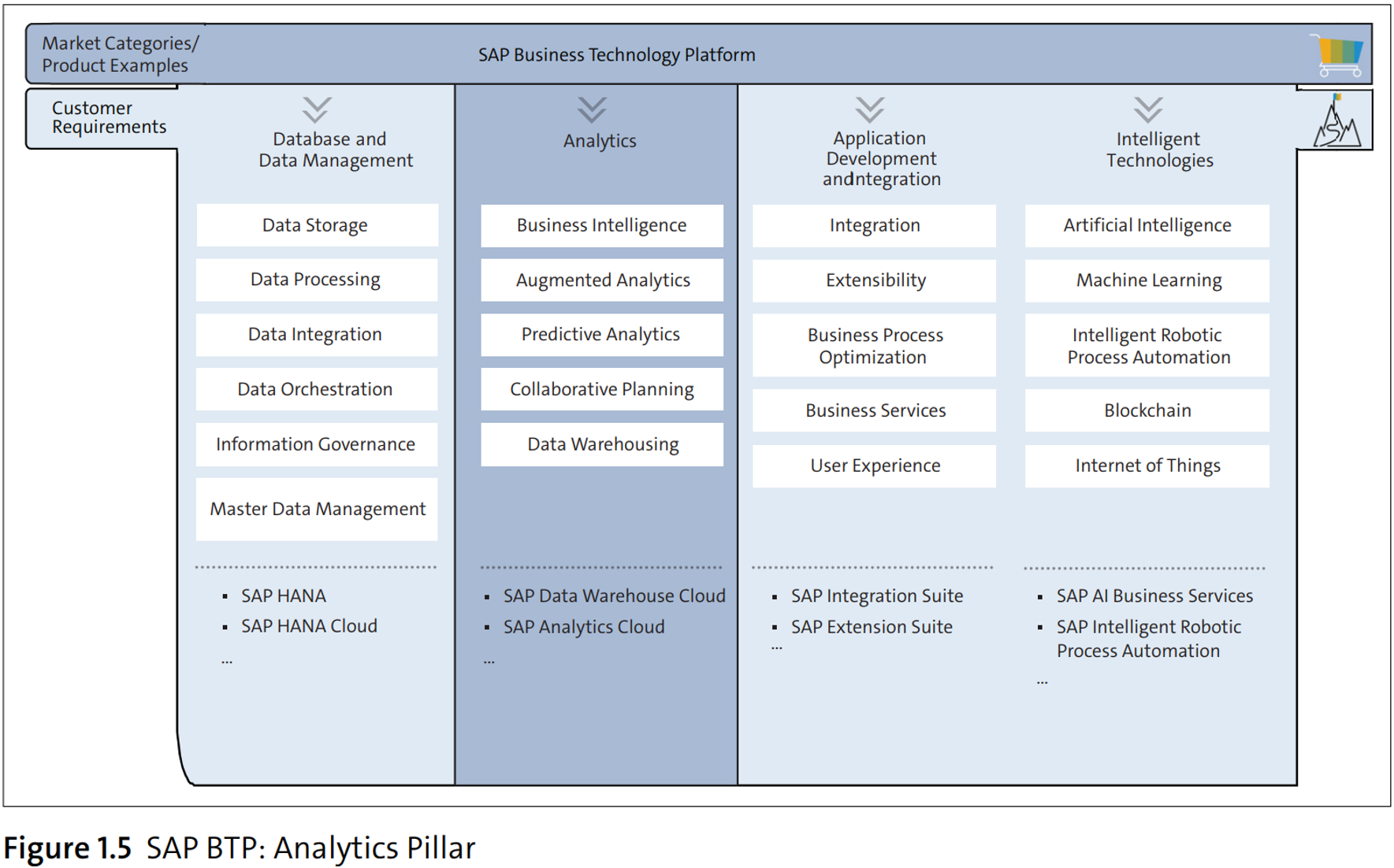 What is SAP BTP (Business Technology Platform)? - RTC Suite
