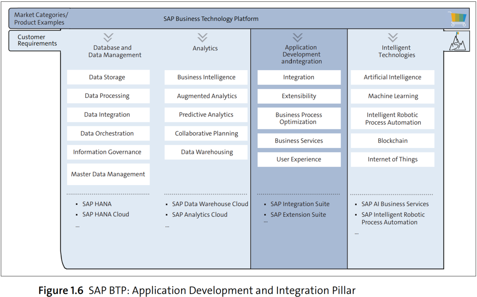 What is SAP BTP (Business Technology Platform)? - RTC Suite
