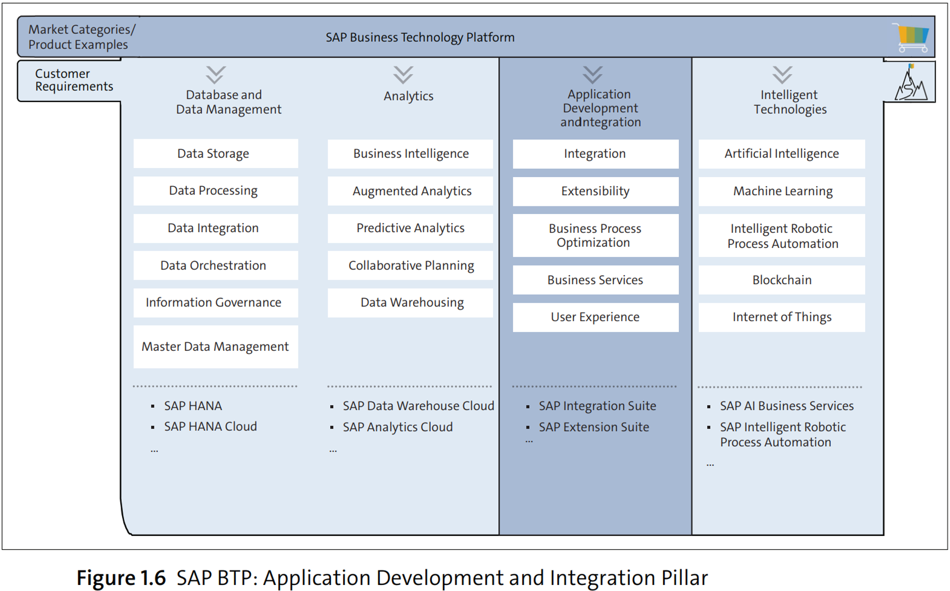What Is Sap Btp Business Technology Platform Rtc Suite