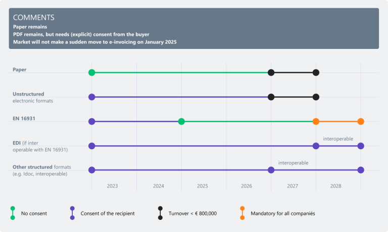 e-Invoicing in Germany: B2B, B2G and B2C Complete Guide