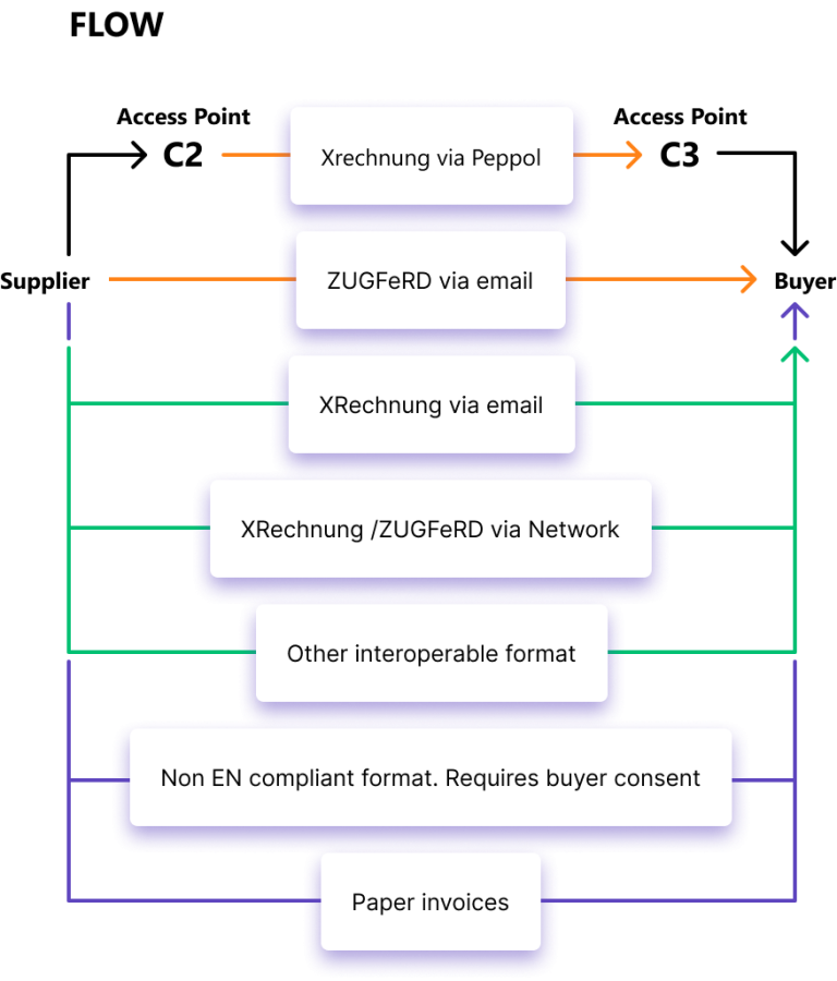 e-Invoicing in Germany: B2B, B2G and B2C Complete Guide