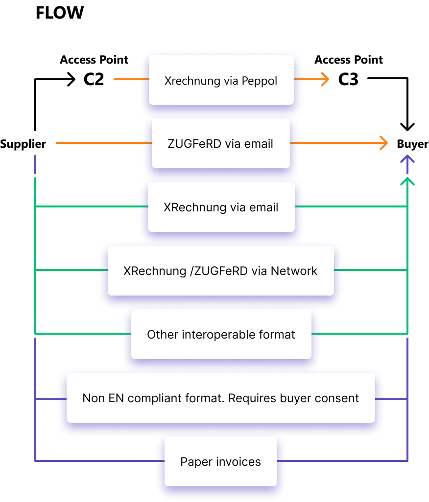 e-Invoicing in Germany: B2B, B2G and B2C Complete Guide