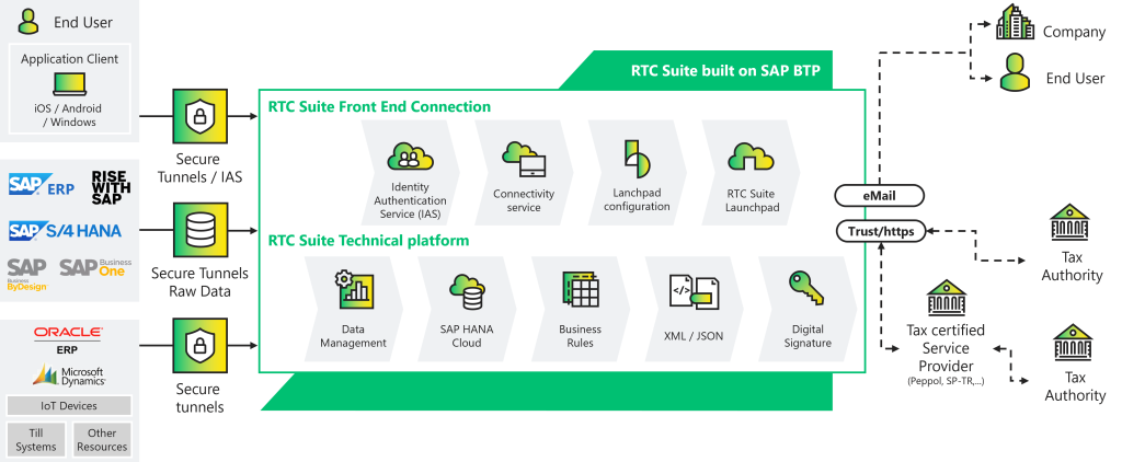 Architecture - RTC Suite