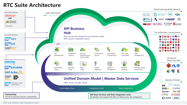 Maximizing Sap Clean Core Strategy With Rtc Solutions On Sap Btp Rtc Suite